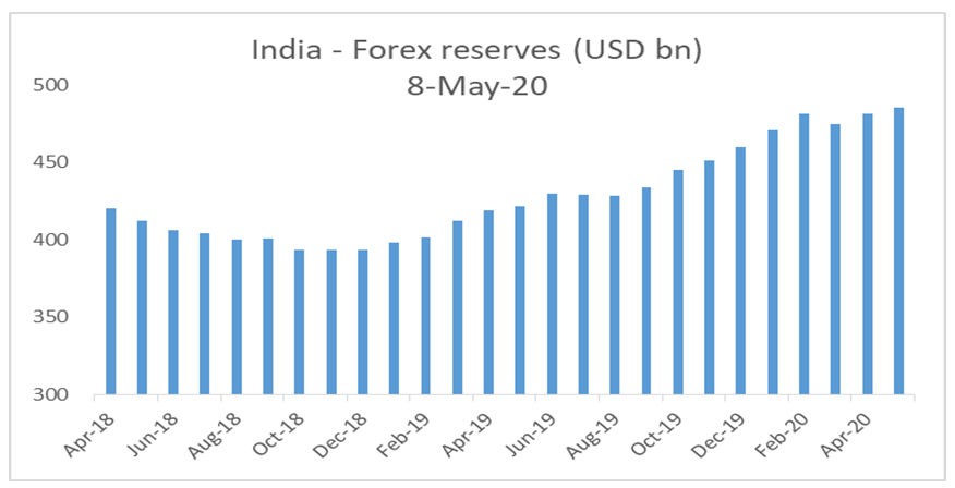 India’s Forex Equation - Multi-Act
