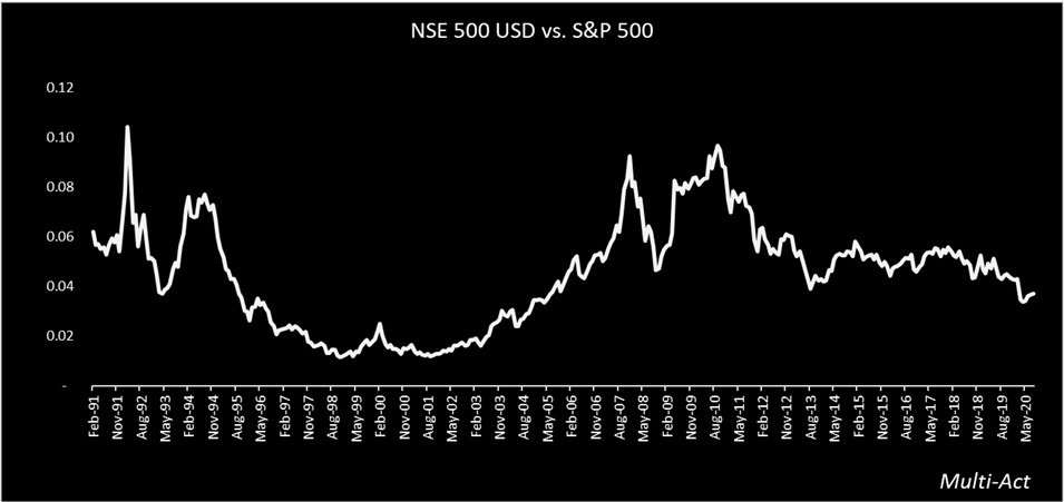 US Markets vs. Emerging Markets and Indian Markets - Longer than Long ...