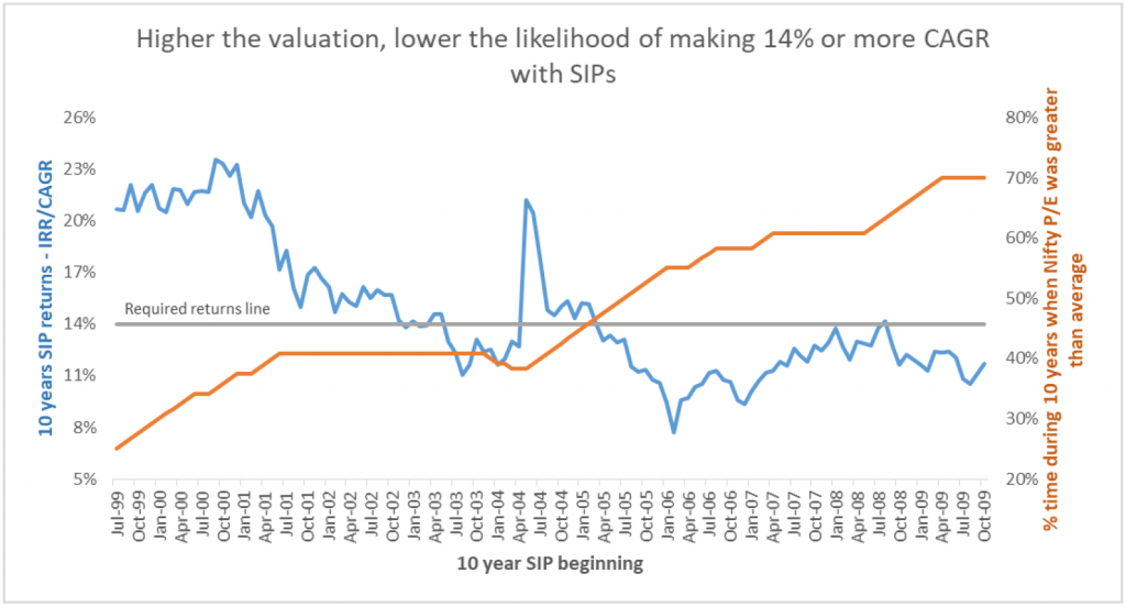 SIP Investing – An Odd(s) Study - Part 2 - Returns vs. Valuations ...