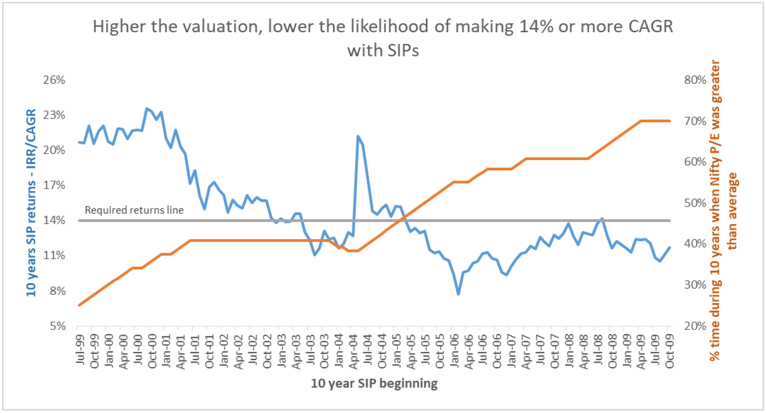 SIP Investing – An Odd(s) Study - Part 2 - Returns vs. Valuations ...