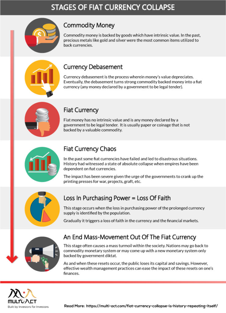 Evolution of Money & Drawbacks of the Fiat Currency System - Multi-Act